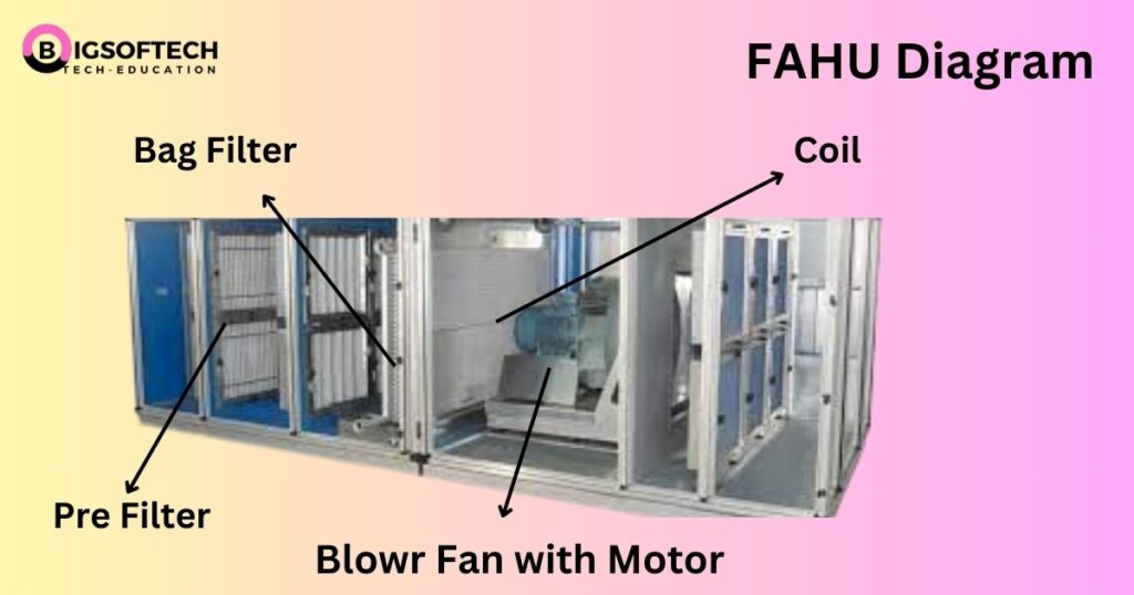 What is FAHU in HVAC Full Form, Working Principle, with Diagram